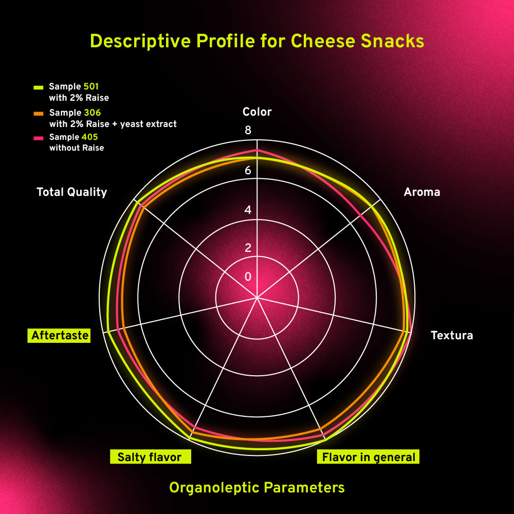 Reducing Salt in Cheesy Snacks - Done Properly